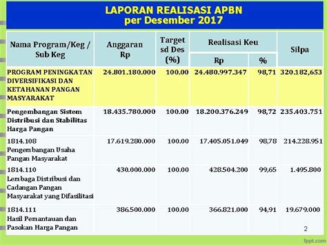Sinkronisasi Operasional Kegiatan Pembangunan Ketahanan Pangan Provinsi