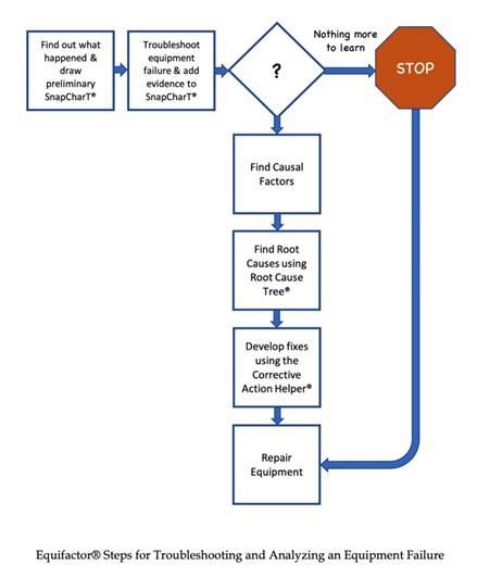 How Equipment Troubleshooting And Root Cause Analysis Work Together