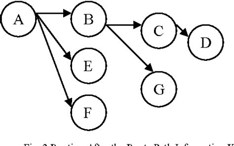 figure 2 from a novel routing technique using route path information in unstructured peer to