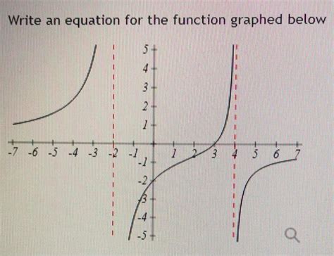 Solved Write An Equation For The Function Graphed Below Chegg