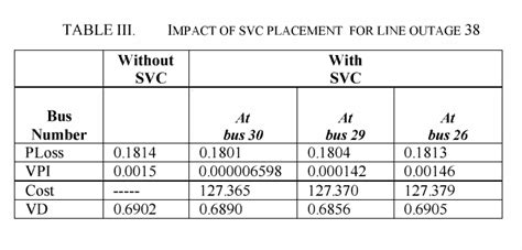 table iii from optimal placement and sizing of svc for loss minimization and voltage security