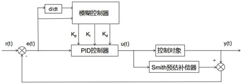 一种自调整模糊smith pid温度控制系统及方法与流程