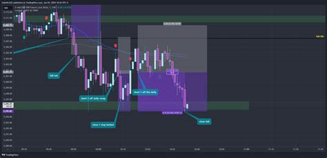 Cme Mini Esm Chart Image By Gabeitch Tradingview