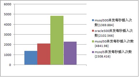 oracle与mysql性能对比 oracle比mysql快 csdn博客