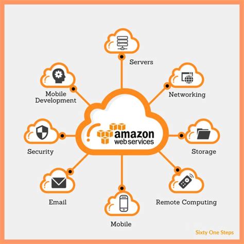 Amazon Web Services Nubes