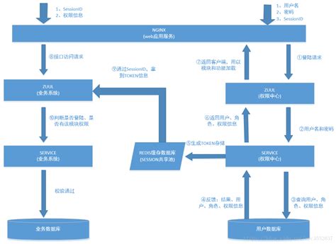 springcloud分布式架构权限管理 星朝 博客园