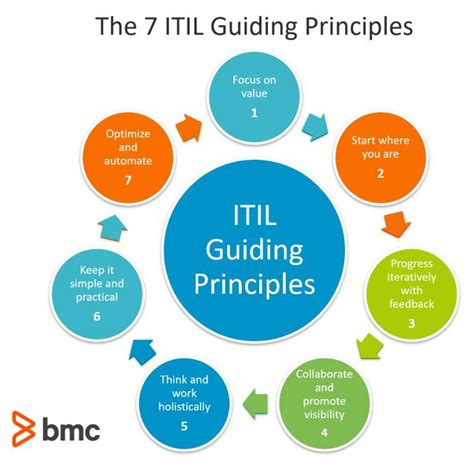 The Seven ITIL 4 Guiding Principles BMC Software Blogs