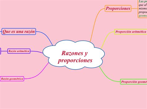 Razones Y Proporciones Mind Map