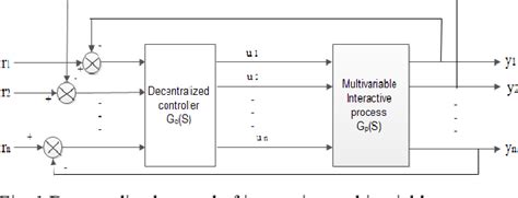figure 1 from control configuration selection and controller design for multivariable processes