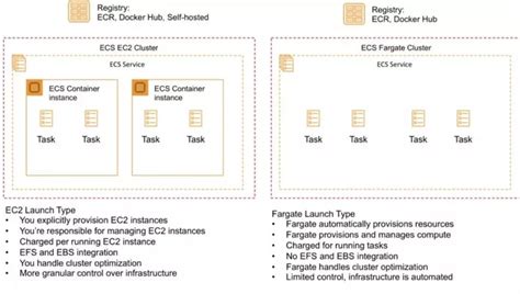 Aws Ecs Vs Eks Vs Fargate Best Container Service In