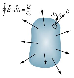 Gauss S Law
