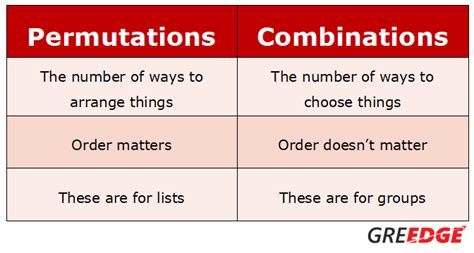 strategies to master gre math permutation and combination