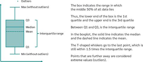 vzostupný rachot vyššie box whisker chart interpretation deväť vôňa