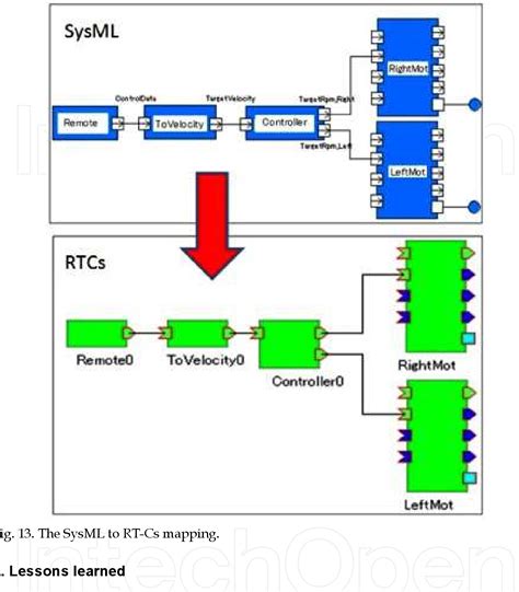 [pdf] model driven development of intelligent mobile robot using systems modeling language
