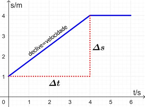 Gráfico de deslocamento vs tempo em física Neurochispas