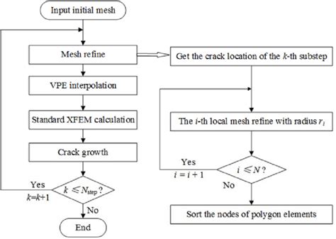 a flowchart for the multi step dynamic mesh refinement concept only download scientific diagram