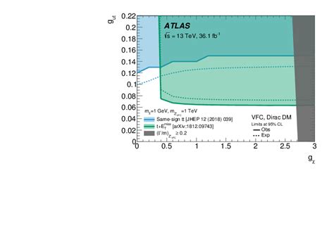 constraints on mediator based dark matter and scalar dark energy models using sqrt{s} 13