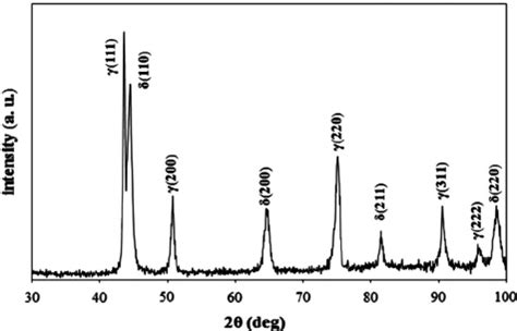 XRD Pattern Of As Cast Specimen Con Fi Rming The Presence Of Austenite