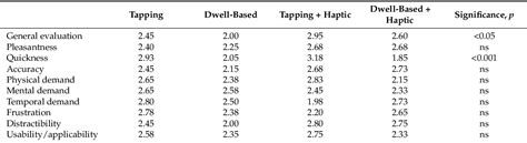 table 3 from mid air gestural interaction with a large fogscreen semantic scholar