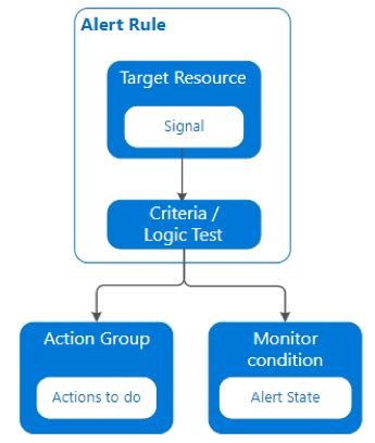 Vergr Erung Vermuten Bestanden Azure Monitor Alert Pricing