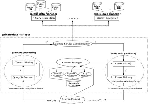 steps and components involved in context aware query processing download scientific diagram