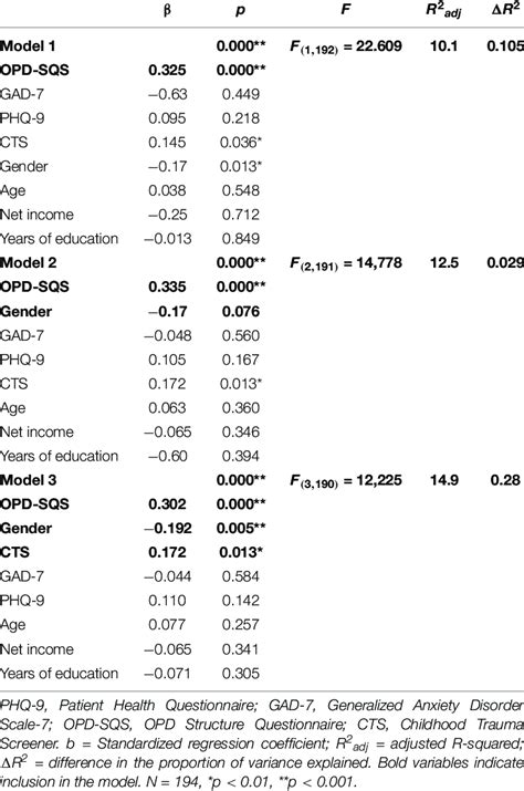 summary predicting non adherence in linear stepwise regression analysis download scientific