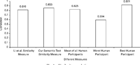 [pdf] semantic text similarity using corpus based word similarity and string similarity