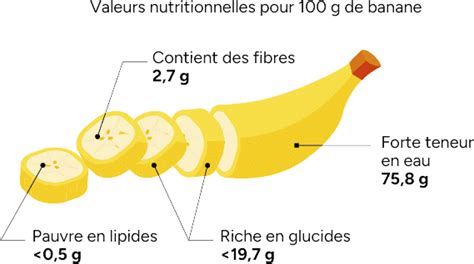 Les Bienfaits De La Banane La Banane