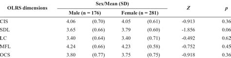 descriptive statistics and mann whitney u test of sex on olrs download scientific diagram