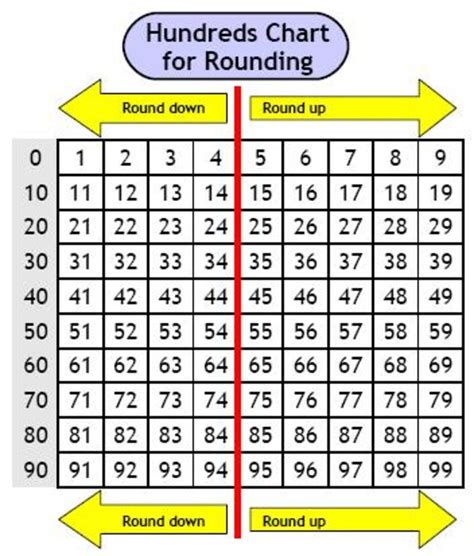 rounding hundreds chart