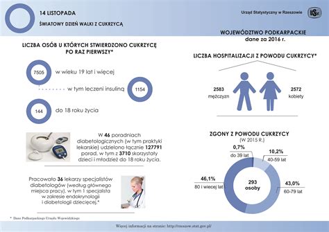 Urz D Statystyczny W Rzeszowie Infografiki Us Infografika