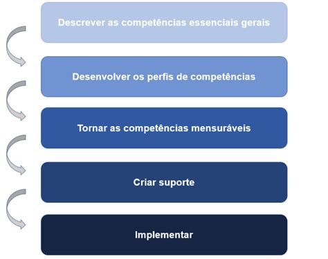 Gestão por competência o que é e como fazer Dicas e exemplos