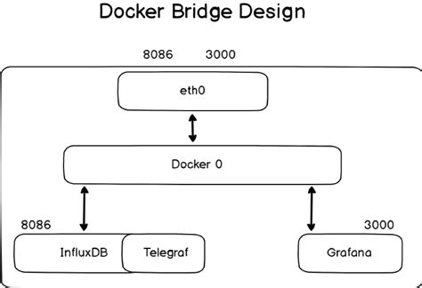 Update How To Setup Influxdb Telegraf And Grafana On Docker Part