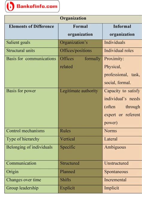 Difference Between Formal And Informal Organization Organizational