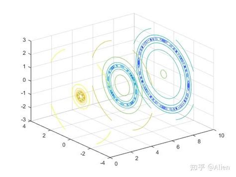 matlab画图技巧与实例（二十二）：三维等高线图contourslice切片函数 知乎