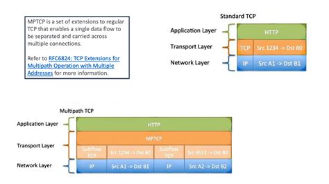 multipath tcp