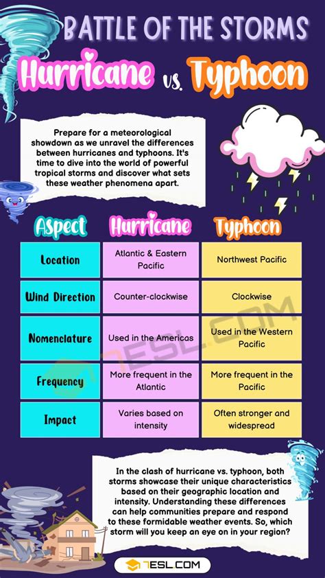 Hurricane Vs Typhoon Unraveling The Stormy Differences 7ESL