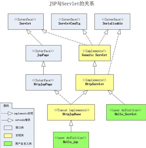 06 实现servlet的几种方式，以及接口或者类之间的关系 csdn博客