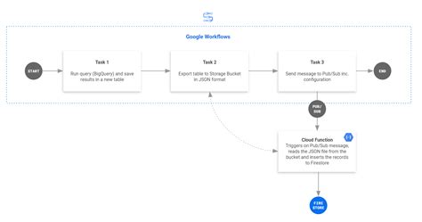 Export Bigquery Data To Google Firestore Gtm Server Stacktonic