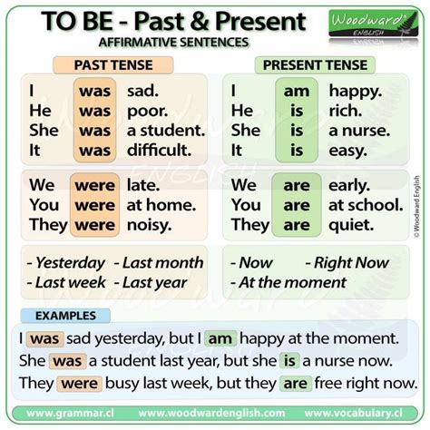 TO BE Past Present Tense With Images Woodward English Learn