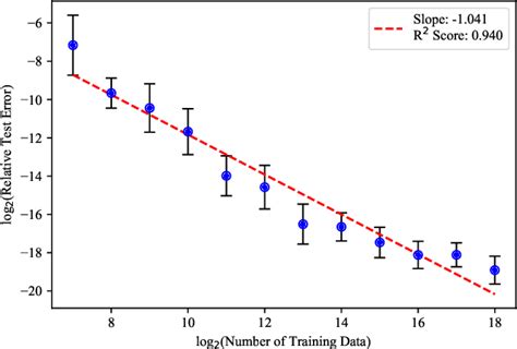 figure 3 from solving pdes on spheres with physics informed convolutional neural networks