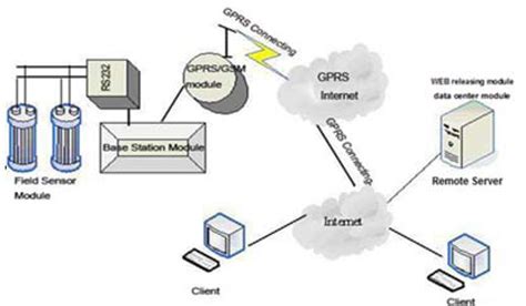 sensors free full text design and implementation of a wireless sensor network based remote