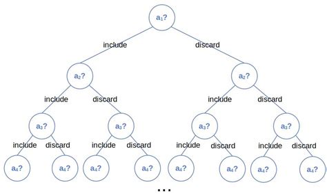 recursive and iterative enumeration of all k combinations baeldung on computer science