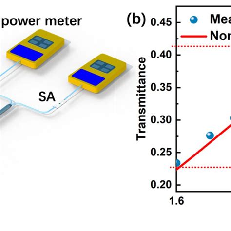 A The Schematic Of Saturable Absorption Measurement System B
