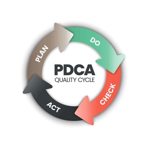 The Plan Do Check Act Procedure Or Deming Cycle Is A Four Step Model