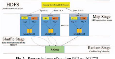 figure 1 from coupling gpu and mptcp to improve hadoop mapreduce performance semantic scholar
