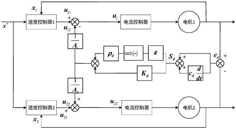 sliding mode variable structure control based synchronous control method and system for speeds