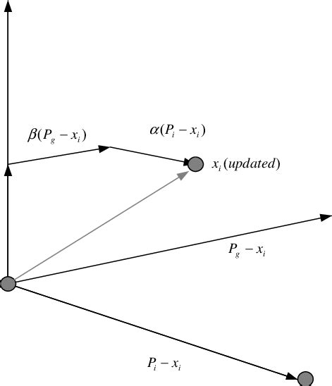 illustration of the particle swarm optimization algorithm [blum and download scientific diagram