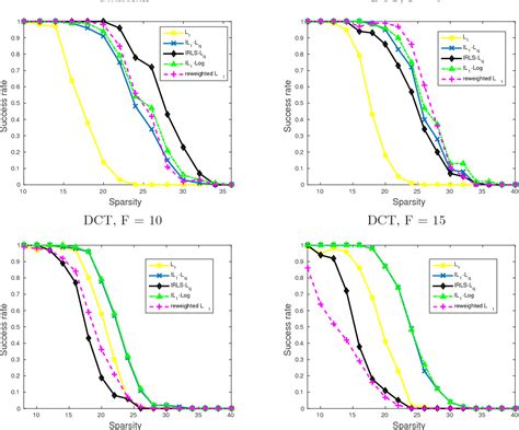 [pdf] iterative ℓ1 minimization for non convex compressed sensing semantic scholar