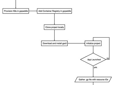 Using Azure DevOps Pipeline With Gopaddle For No Code Kubernetes